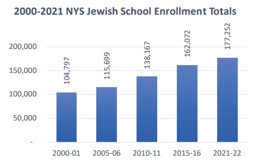 Teach Research - Enrollment Trends in New York Jewish Schools, 2000 ...